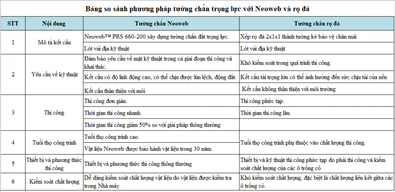 Tường chắn đất Neoweb có ưu điểm gì so với tường chắn Rọ đá, BTCT?